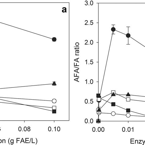 Effect Of Enzyme Concentration On The A Yield And B Selectivity