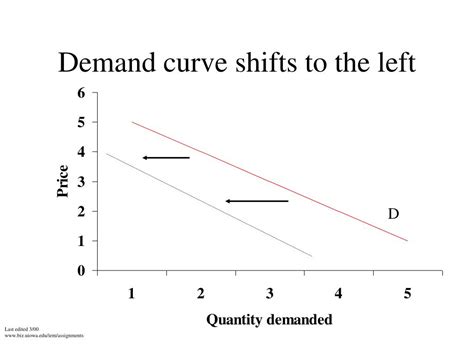 Ppt Supply Demand And Market Equilibrium Powerpoint Presentation