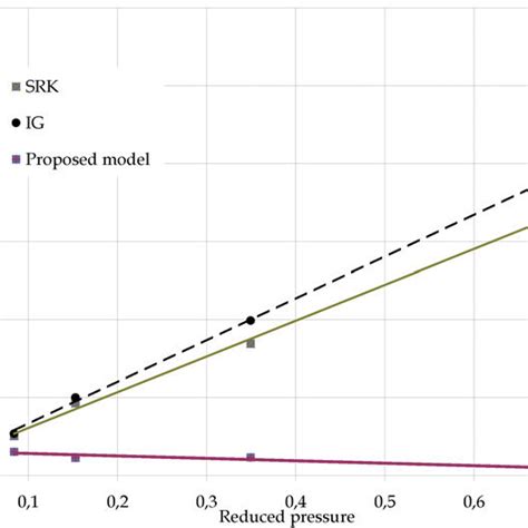 Compressibility Factor For Methane Download Scientific Diagram