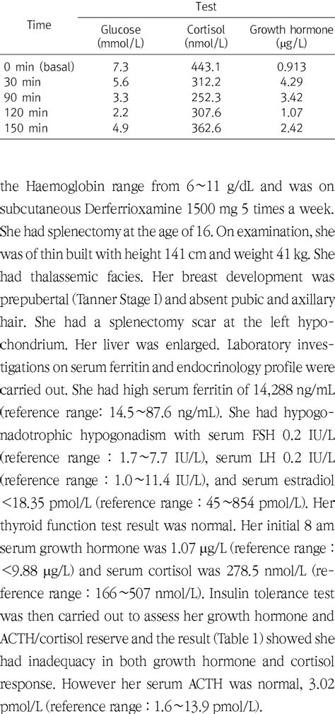 Insulin Tolerance Test Result Download Table