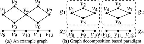 An Example Graph And The Paradigm Download Scientific Diagram
