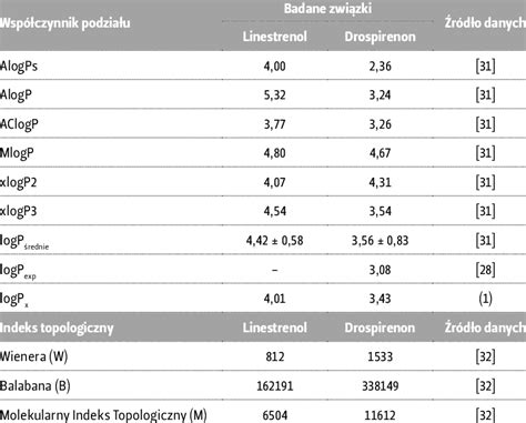 The Values Of The Partition Coefficients In The Form Of Logp Determined
