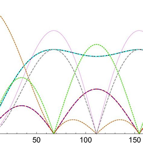 The Second Order Photon Correlation Function G 2 τ As A Function Of Download Scientific