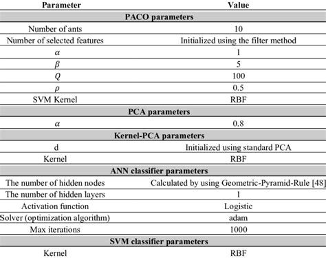 Parameters Settings Used In Our Proposed Framework Download Scientific Diagram