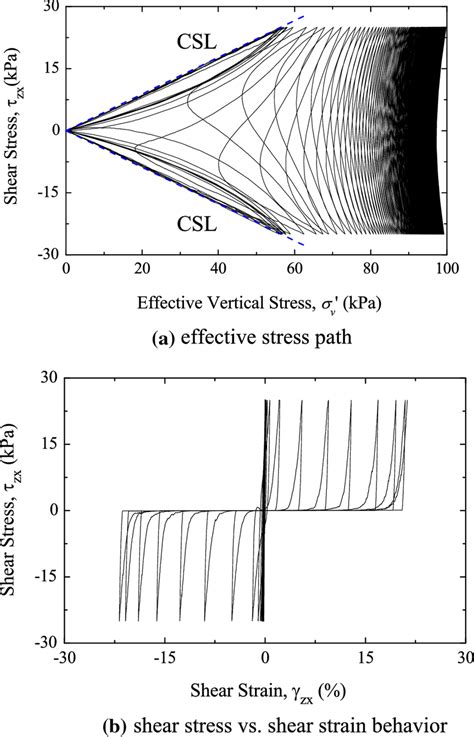 Cyclic Behaviors Of The Soil Specimen During Unidirectional Loading