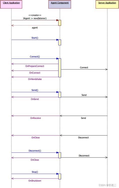 【c 】hp socket（二）：框架介绍、功能说明 hpsocket csdn博客