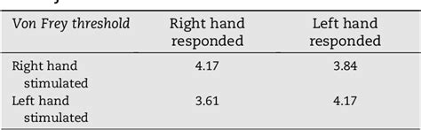 Table 1 From Uniﬁed Tactile Detection And Localisation In Split Brain Patients Semantic Scholar