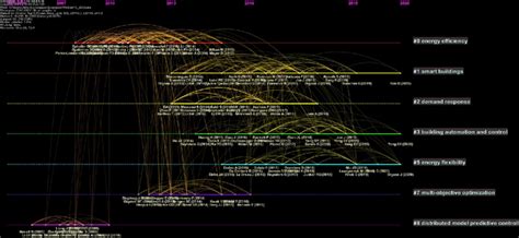 Visualization Of Reference Documents Clustering In A Timeline Based Manner Download Scientific