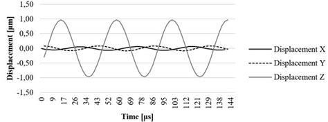 computational results of the x y and z axis displacement on resonant