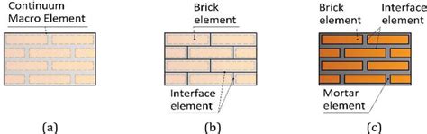Modeling Of Structural Masonry Intechopen