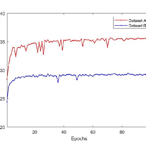 Psnr Vs Epochs Of The Ss Cnn Model From The Different Datasets Download Scientific Diagram