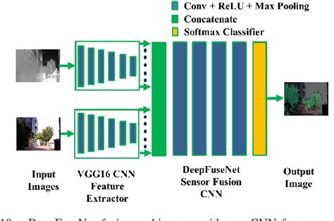 Figure 10 From Deepfusenet Of Omnidirectional Far Infrared And Visual Stream For Vegetation