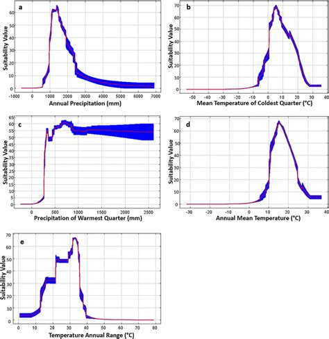 Response Curve Of The Predicted Suitability Value By Maxent Model To