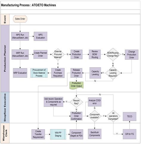 Sap Ato Eto Manufacturing Process End To End Flow Diagram Sap