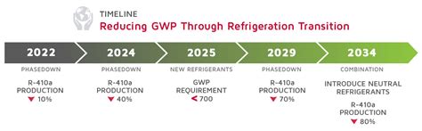 Understanding Gwp Low Gwp Refrigerants Explained