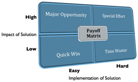 Payoff Matrix Quick Wins Tried And True Or Hail Mary Passes