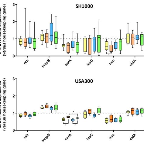 Impact Of Saos 2 Culture Supernatant On S Aureus Biofilm Shape And