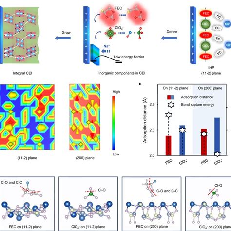 Interface Chemistry On Nfs H Based Positive Electrode A Scheme Of