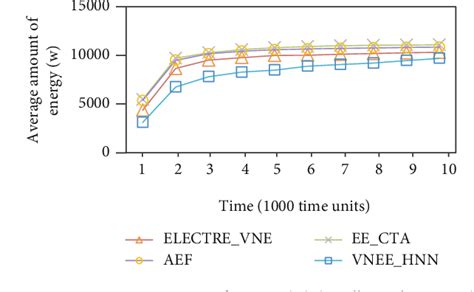 Figure 13 From Energy Efficient Virtual Network Embedding Algorithm