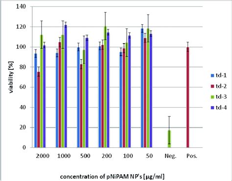 Percentage Of Absorbance As A Result Of Mtt Assay For Hela Cells