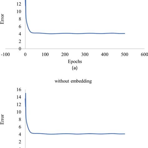 The Training Loss Using Embedding And Without Embedding Download