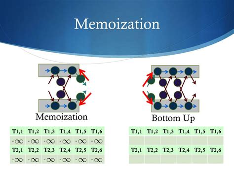 Ppt Dynamic Programming Powerpoint Presentation Free Download Id2511346