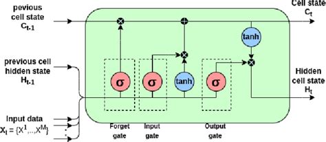 Figure 1 From Optimizing Multivariate Lstm On Real World Data For Power Load Forecasting