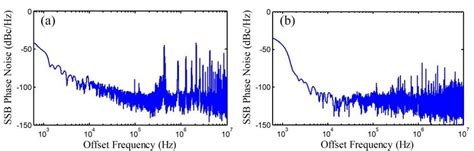 A Measured Ssb Phase Noise Of The Signal Generated By The Optical