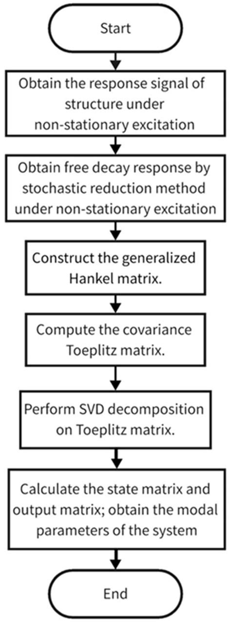 Modal Parameter Identification Of The Improved Random Decrement