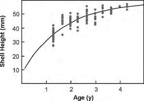 Aequipecten Opercularis Von Bertalanffy Growth Function Fitted To 249 Download Scientific