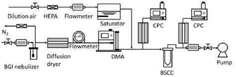 Experimental Setup For Collection Efficiency Tests Download
