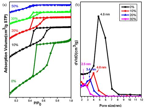 Hybrid Mesoporous Silicas And Microporous Poss Based Frameworks Incorporating Evaporation