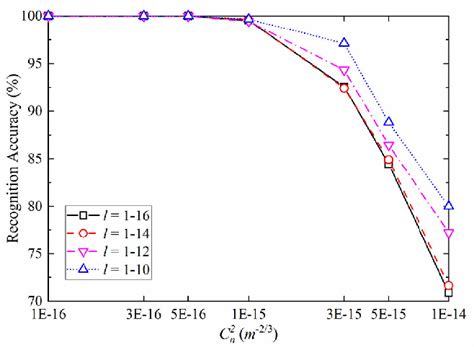 Figure 2 From High Accuracy Recognition Of Orbital Angular Momentum Modes Propagated In