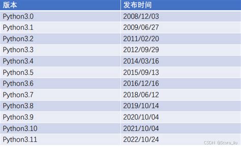 Python 学习笔记1 认识python Csdn博客