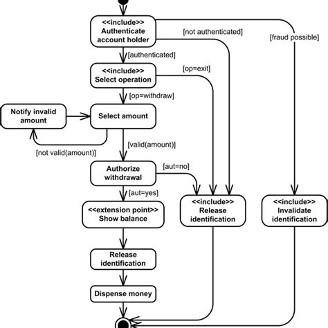 Interaction Overview Diagram Showing The Interactions For The Use Case Download Scientific