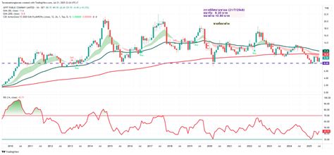 Setgfpt Chart Image By Taweesaktongtawee — Tradingview