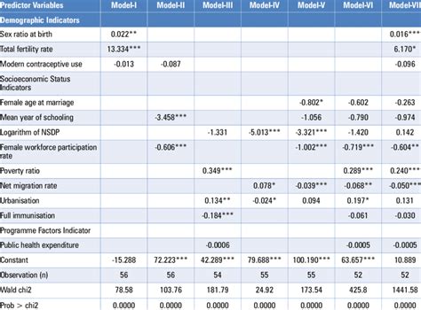 2 Pooled Panel Regression Estimates Effects Of Demographic