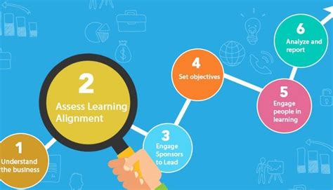 Align Learning And Development Step 2 Assess Learning Alignment