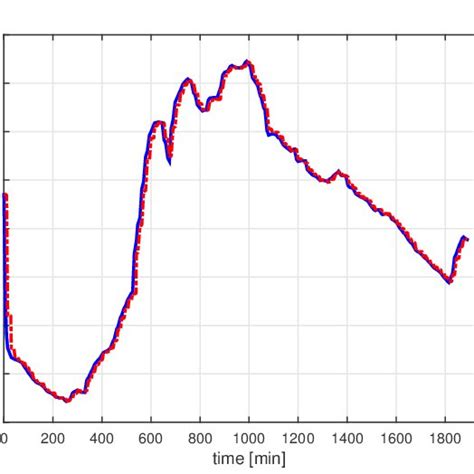 Zone Temperature Continuous Time Model Solid Euler Backward