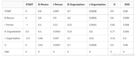 Nlp第八节——序列标注任务序列标注任务标注准确率的计算公式 Csdn博客 Nlp第八节——序列标注任务序列标注任务标注准确率的计算公式 Csdn博客