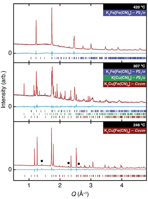 Constrained Rietveld Fits To The X Ray Powder Diffraction Patterns