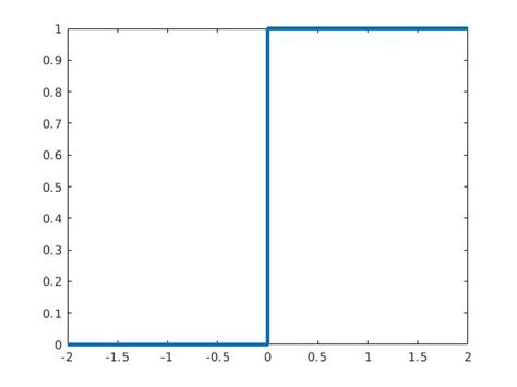 Matlab Tutorial For The First Course Part 16 Heaviside And Dirac