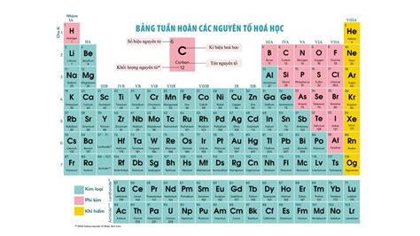 Bảng Tuần Hoàn Hóa Học Cách đọc Và Mẹo Ghi Nhớ Dễ Dàng