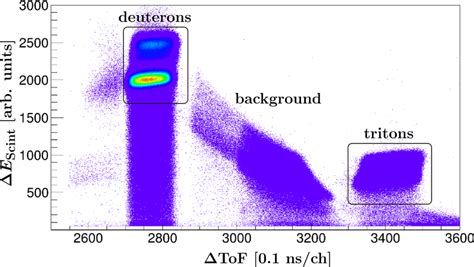 Particle Identification Spectrum Using Energy Loss In The Scintillator