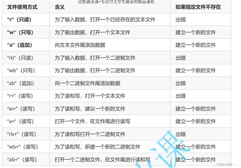 关于文件操作函数的认识(c语言)文件操作中有无信号函数 Csdn博客 关于文件操作函数的认识(c语言)文件操作中有无信号函数 Csdn博客