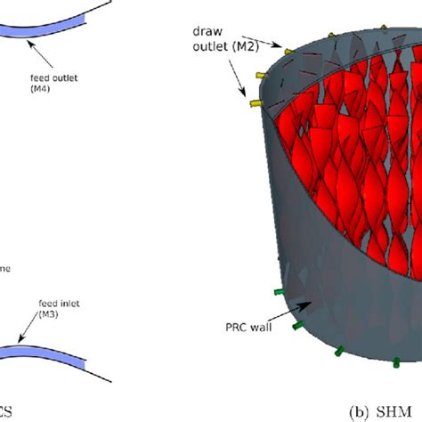 Geometry And Operation Parameters For Cfd Simulations Download