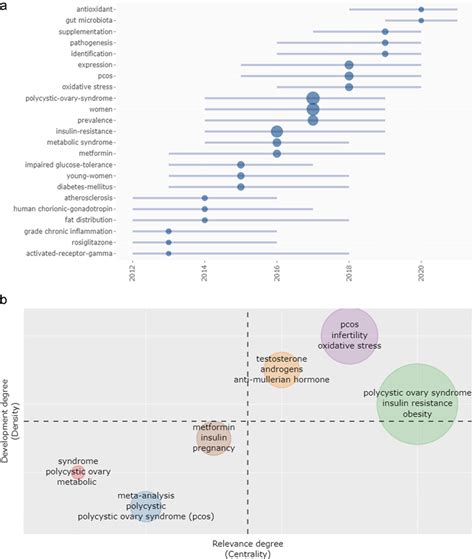 Prediction Of Pcos Research Future Hot Spots A Research Hot Spots In Download Scientific