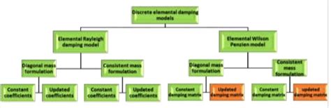 Overview Of The Elemental Damping Models Download Scientific Diagram