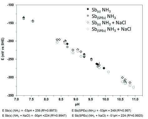 Eh Ph Diagram Of Both The Monocrystalline Antimony Electrode Sbs