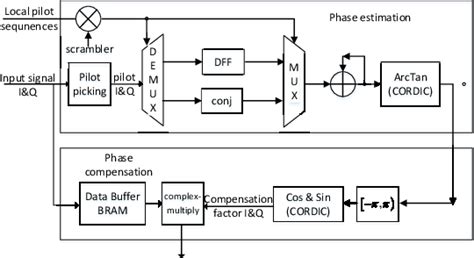 Figure 10 From A Fpga Based Implementation Of V Blast Mimo Ofdm